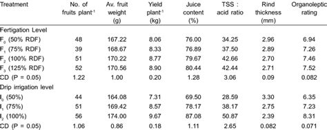 Effect Of Fertigation And Drip Irrigation Levels On Yield Attributes