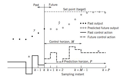 Model Predictive Control The Erc Blog