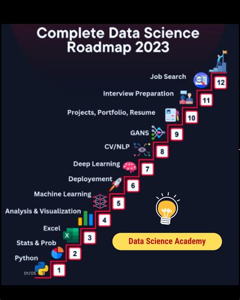 Unlock The Ultimate 2023 Data Science Roadmap Comprehensive And