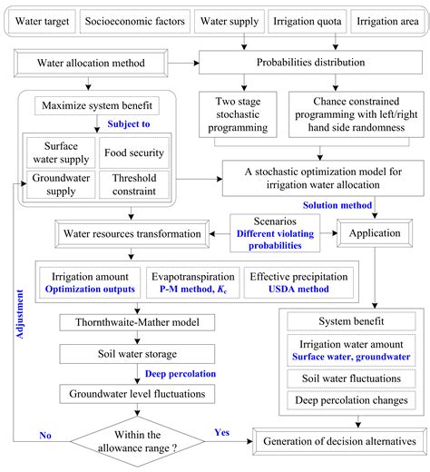 Water Free Full Text A Stochastic Optimization Model For Agricultural Irrigation Water
