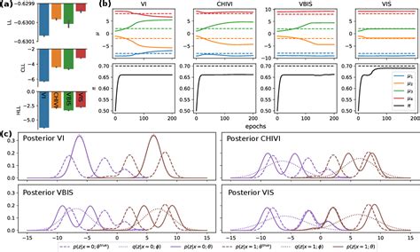 Figure 2 From Forward χ2 Divergence Based Variational Importance Sampling Semantic Scholar