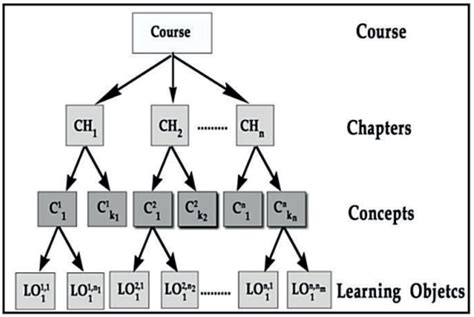 Figure 1 From Personalized E Learning Recommender System Based On A Hybrid Approach Semantic