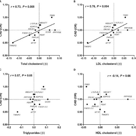 Relationship Between A Total Cholesterol B Ldl Cholesterol C