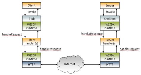 Novell Extend Web Services Sdk Example