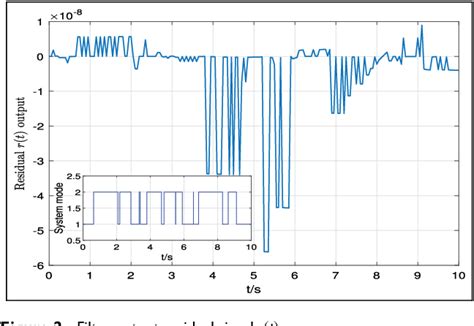 figure 2 from adaptive event triggered fault detection for markovian