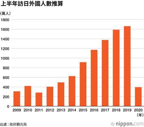 觀光業瀕危？外國遊客人數年減999，安倍東奧美夢「比登天還難」 風傳媒