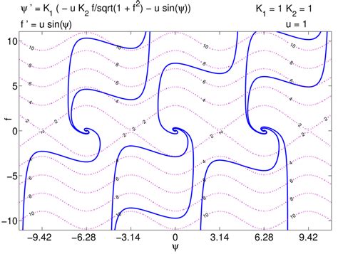 Level Curves Of V F ψ And Trajectories In The Phase Plane Download Scientific Diagram