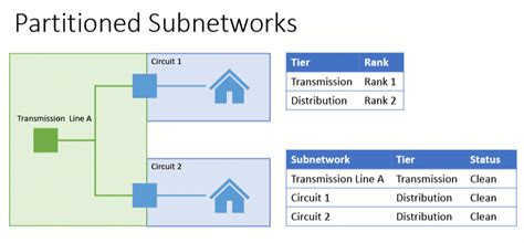 Understanding Subnetwork Status