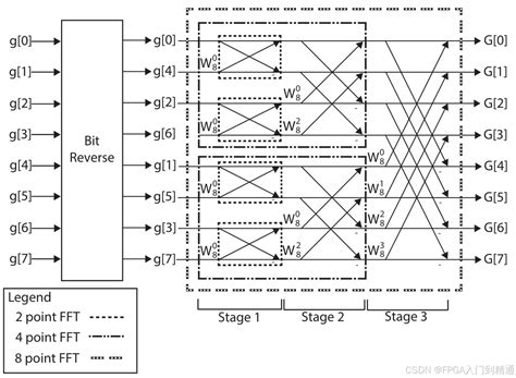 快速傅里叶变换（fft）：从数学公式到5g信号，揭开数字世界的“频率密码”位反转重排 Csdn博客