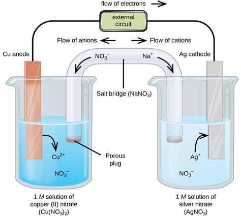 Electrochemical Cells Definition Description And Types