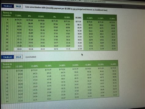 Solved Loan Amortization Table Monthly Payment Per 1 000