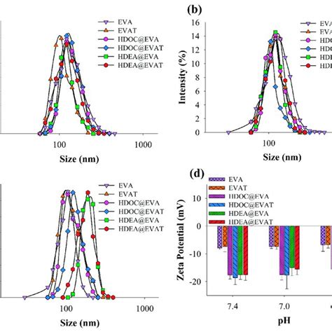 Particle Size Distributions Of Extracellular Vesicles Evs At Ph
