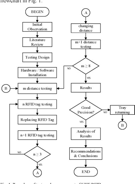 Figure 1 From Tests Measurement Of Uhf Rfid For Autonomous Vehicle Navigation Semantic Scholar