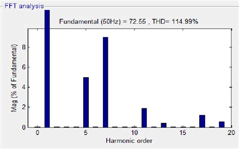 Figure From Design And Development Of MATLAB Simulink Based Selective Harmonic Elimination