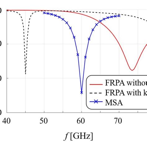 Frequency Reconfigurable Printed Antenna Reflection Coefficient Download Scientific Diagram