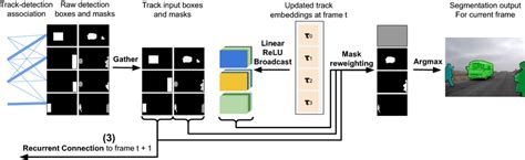 Illustration Of The Segmentation Prediction Each Track Gathers The Box