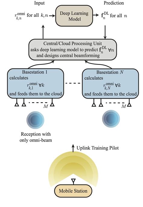 Pdf Deep Learning Coordinated Beamforming For Highly Mobile Millimeter Wave Systems
