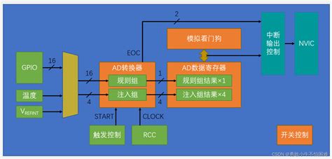Stm32学习日记 Day5 Ad模数转换ad转换中的序列 Csdn博客