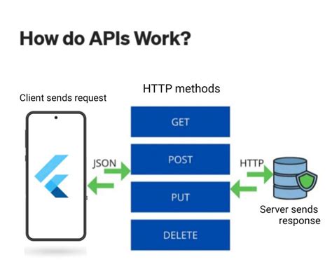 Keerthana Babu On Linkedin Integrating Api Driven Backend Data