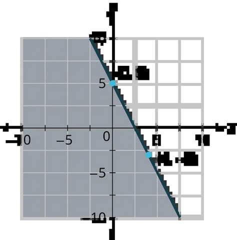 Graphing Linear Equations And Inequalities Contemporary