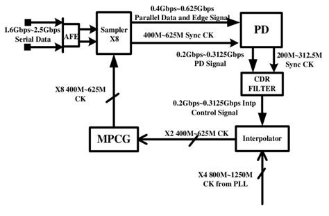 The Basic Structure Of The 1 4 Rate Pi Cdr Download Scientific Diagram