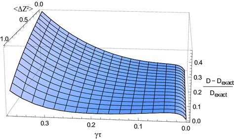 Relative Difference Between Bound On D For Singlequbit Dephasing 14 Download Scientific