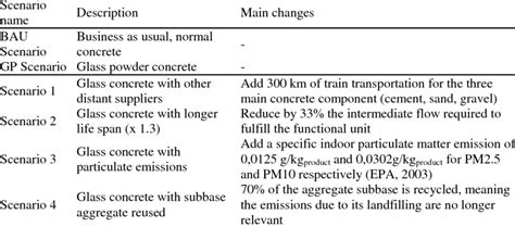 Proposed Scenarios For The Sensitivity Analysis 1 Download Table