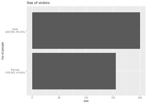 R Add Count And Percentage In The Y Axis Stack Overflow