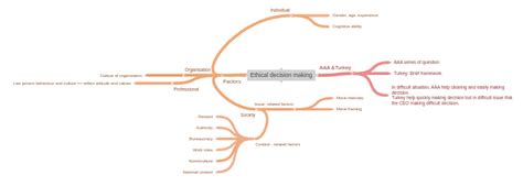 Ethical Decision Making Coggle Diagram