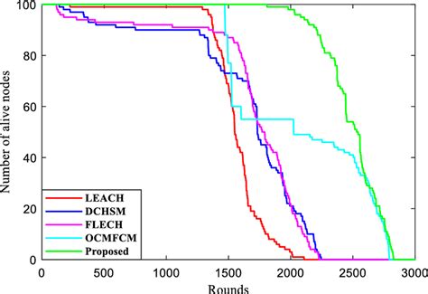 Number Of Alive Nodes In Network Vs Rounds For Scenario 3 With 100
