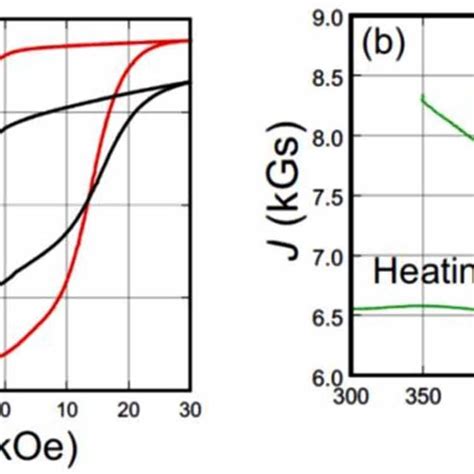 A Magnetic Hysteresis Plots Jh Black And Red Lines Are Non Aligned