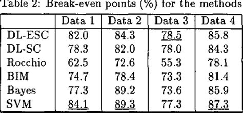 table 1 from text classification using esc based stochastic decision lists semantic scholar