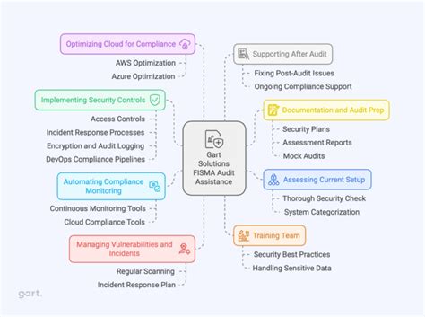 What Is Fisma A Guide To Federal Cybersecurity Compliance Fisma Audit Checklist Gart