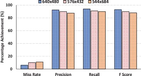 Figure 10 From An Optimized Hardware Software Co Design Framework For Real Time Pedestrian