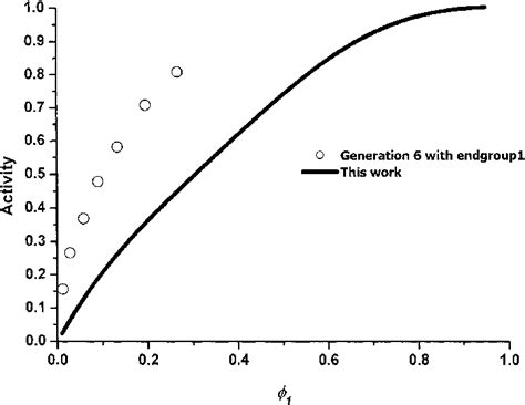Comparison With Vle Data For Benzyl Ether Dendrimer Generation 6 With