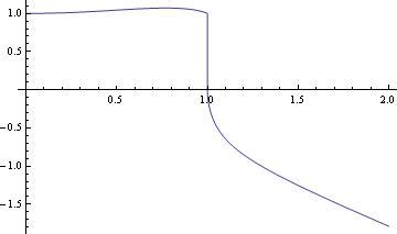 Plotting Given An Implicit Solution How To Plot Transformation Of This Implicit Solution