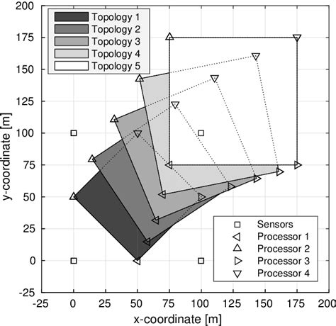 Figure 21 From Distributed Processing Of Visual Features In Wireless Sensor Networks Semantic