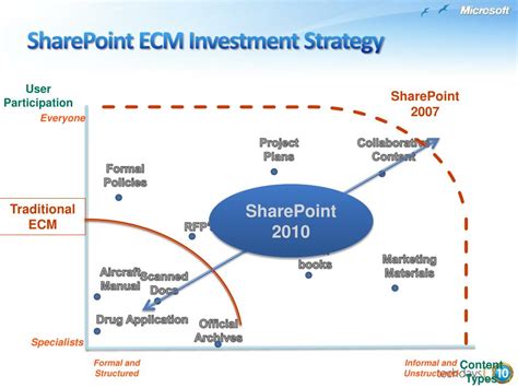 Ppt Sharepoint Ecm Dm Taxonomy Overview Powerpoint Presentation Free Download Id642231