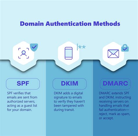 Domain Authentication Setup Guide Domain Authentication Setup Guide