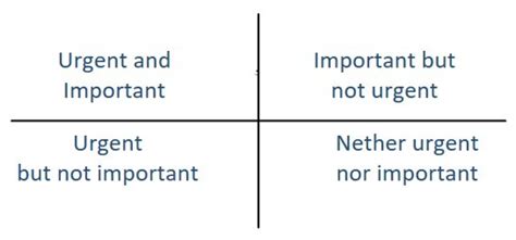 Task Prioritization Quadrants Kapsnotes