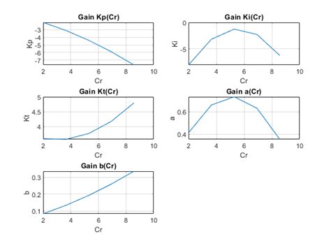 Gain Scheduling Matlab And Simulink