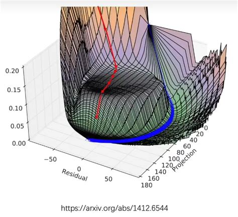 《机器学习 小知识点》4：sgdmomentumrmspropadagrad Adammomentum机器学习 Csdn博客