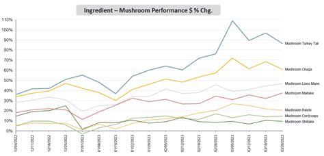 Expanding Data Granularity Mushrooms Eggs And Sun Protection
