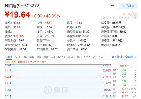 联翔股份收盘报1964元每股，涨4399财经销售业务墙布