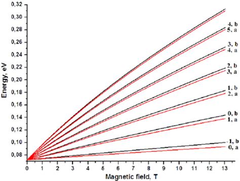 Landau Levels Of Electrons In An Alsbinasalsb Rectangular Qw 15 Nm