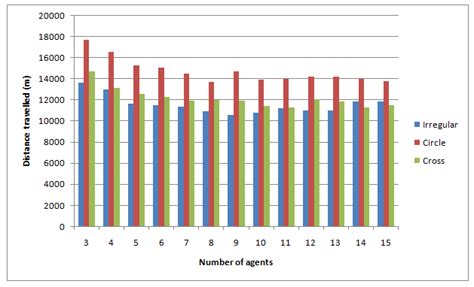 Graph Of Mean Distances Travelled By An Agent Team In Order To Complete