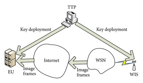 Data Integrity Protection Overview Download Scientific Diagram