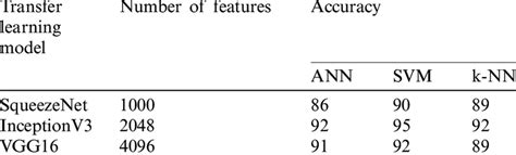 the results of the transfer learning models and classification