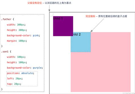 Css的定位 子绝父相css子绝父相 Csdn博客