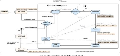 Figure 1 From Simulation Of Optimized Cluster Based Pbft Blockchain